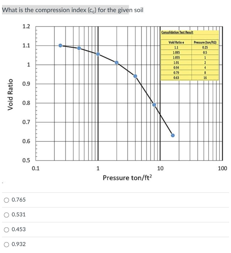 Solved What is the compression index (cc) for the given soil | Chegg.com