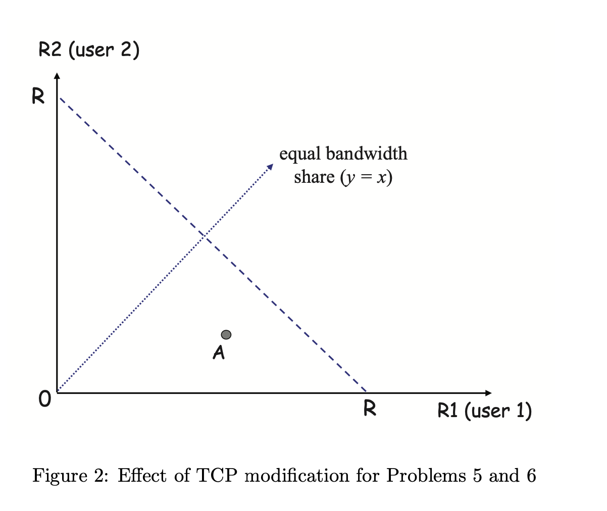 Solved Consider the same TCP fairness scenario as in the | Chegg.com