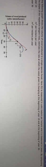 Solved he following graph shows the volume of wood produced | Chegg.com