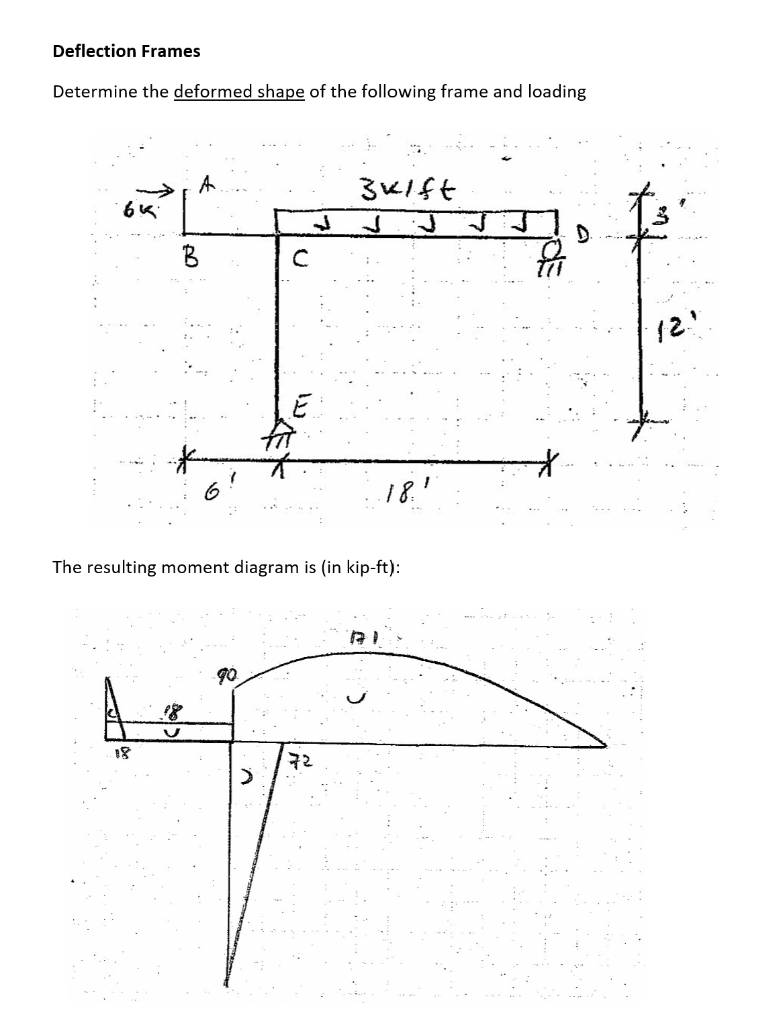 Solved Deflection Frames Determine the deformed shape of the | Chegg.com