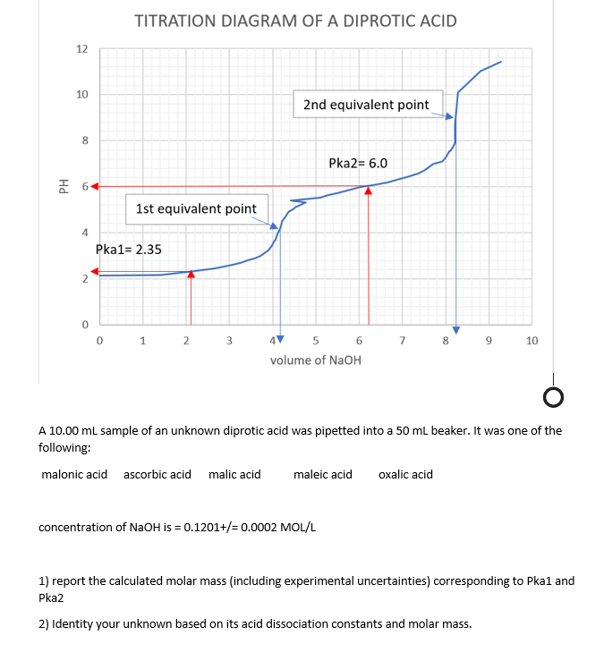 TITRATION DIAGRAM OF A DIPROTIC ACID 12 10 2nd | Chegg.com