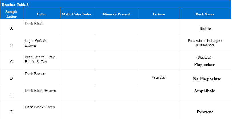 Solved Results: Table 3 Sample Letter Color Dark Black А | Chegg.com