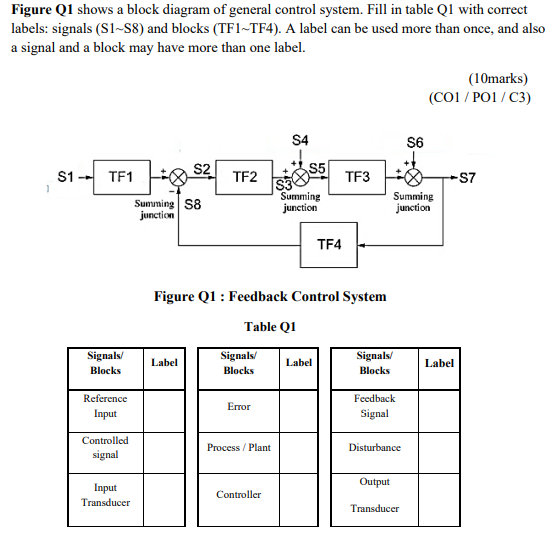 Solved Figure Q1 shows a block diagram of general control | Chegg.com