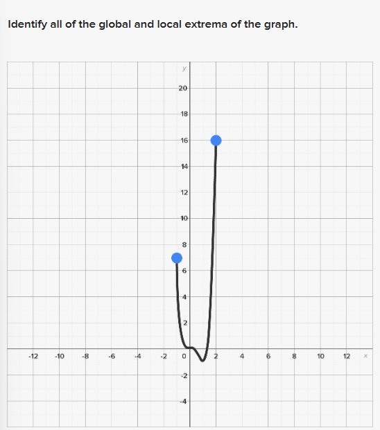 Solved Identify all of the global and local extrema of the | Chegg.com