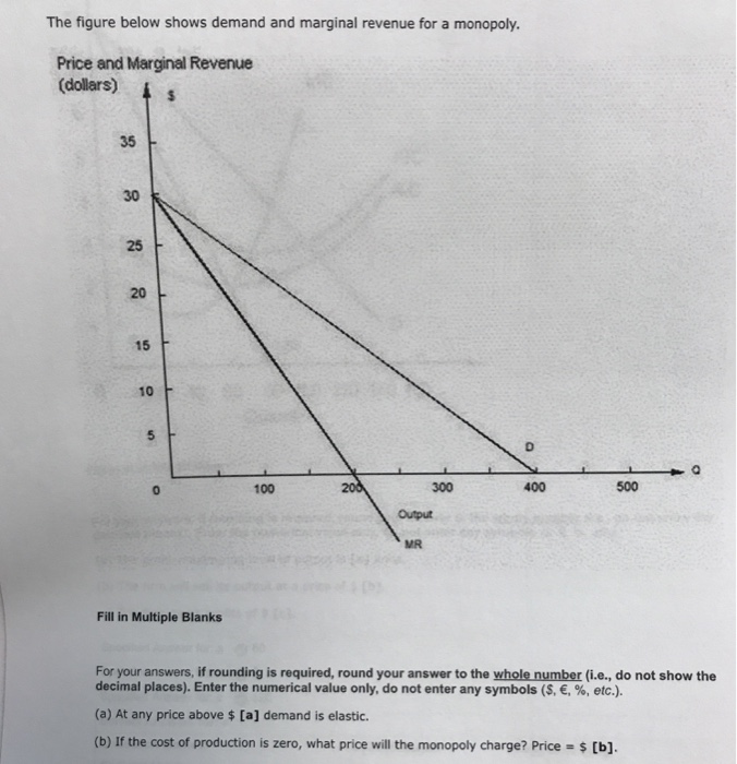 Solved The figure below shows demand and marginal revenue | Chegg.com