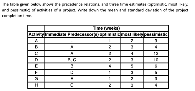 Solved The table given below shows the precedence relations, | Chegg.com