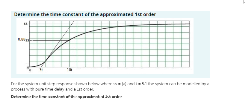Solved Determine the time constant of the approximated 1st | Chegg.com