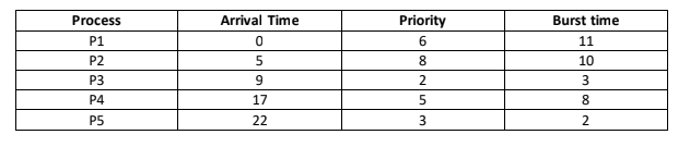 Solved Draw the Gantt chart and calculate the average | Chegg.com