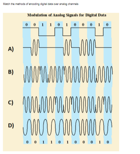 Solved Match the methods of encoding digital data over | Chegg.com