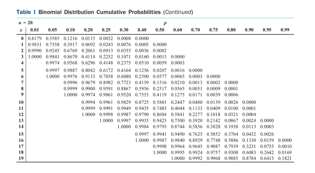 Solved Table I Binomial Distribution Cumulative | Chegg.com