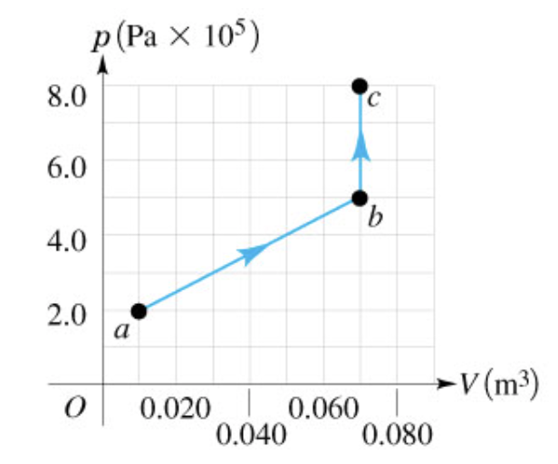 Solved The pV diagram in the figure (Figure 1) shows a | Chegg.com Solved The pV diagram in the figure (Figure 1) shows a | Chegg.com