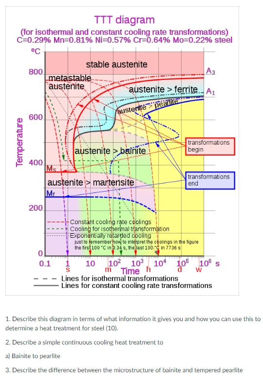 Solved TTT diagramDescribe this diagram in terms of what | Chegg.com