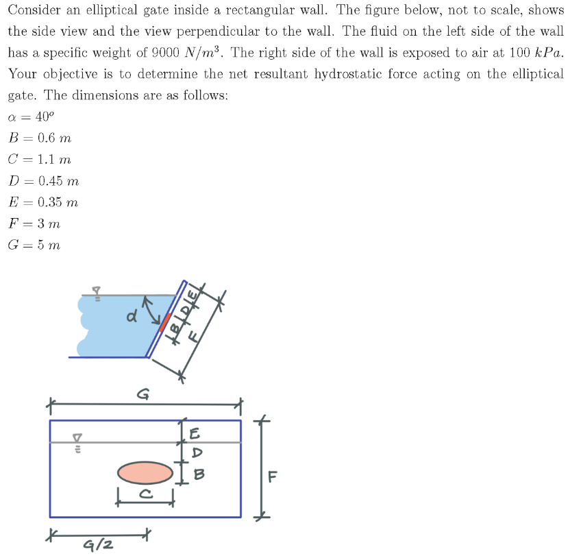 Solved a = Consider an elliptical gate inside a rectangular | Chegg.com