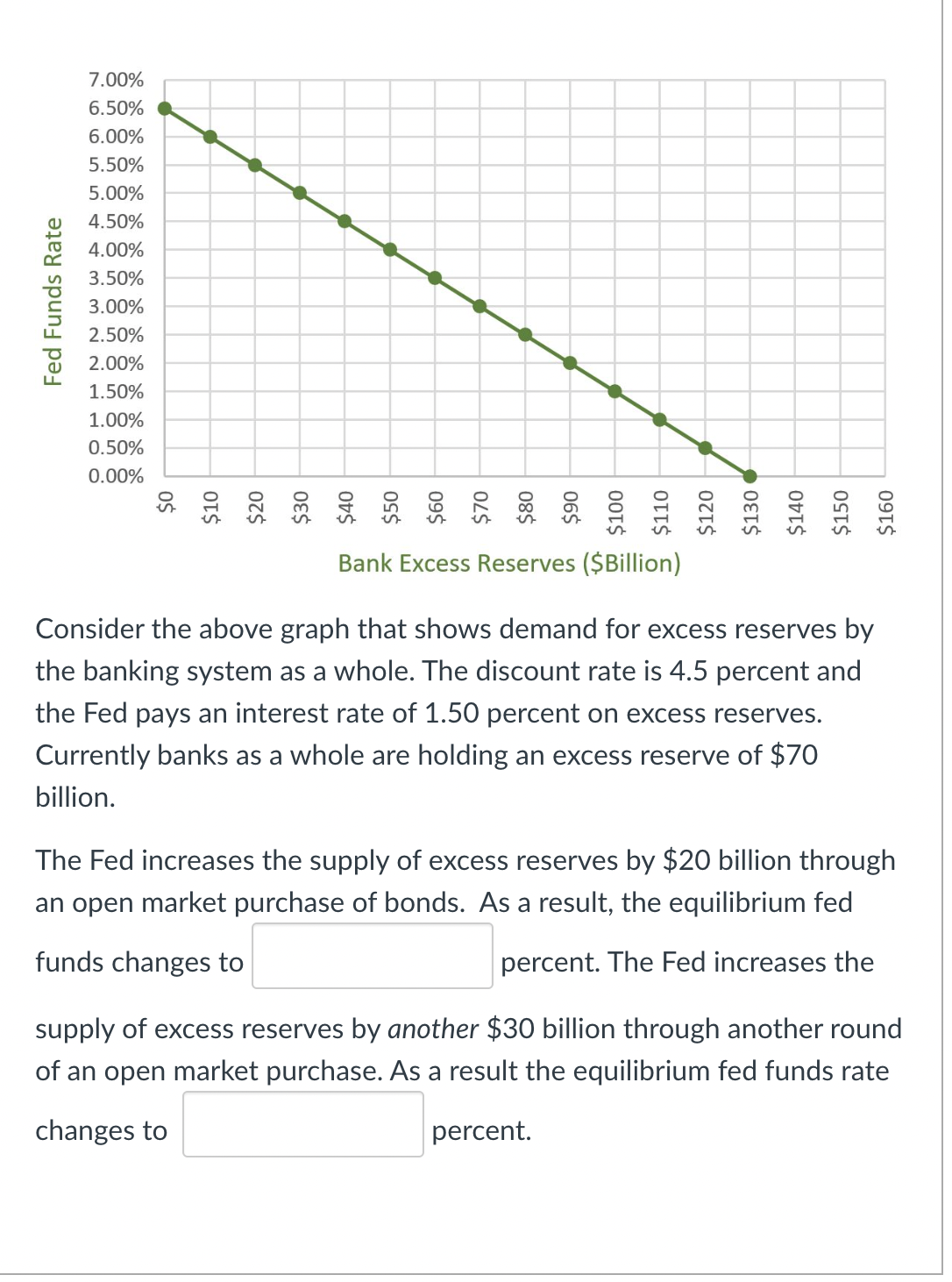 Solved Consider the above graph that shows demand for excess | Chegg.com