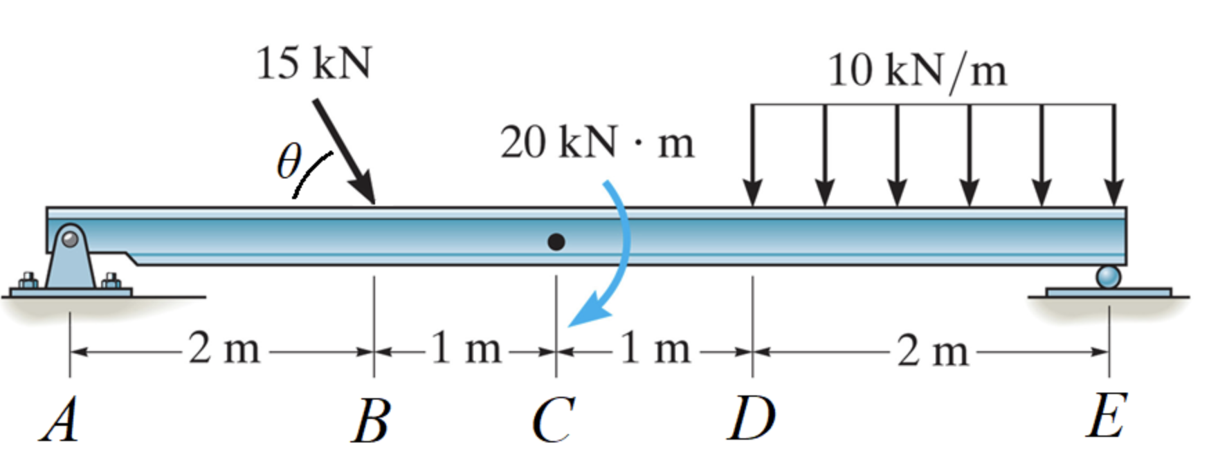 Solved The 6 m long beam above is subjected to a point force | Chegg.com