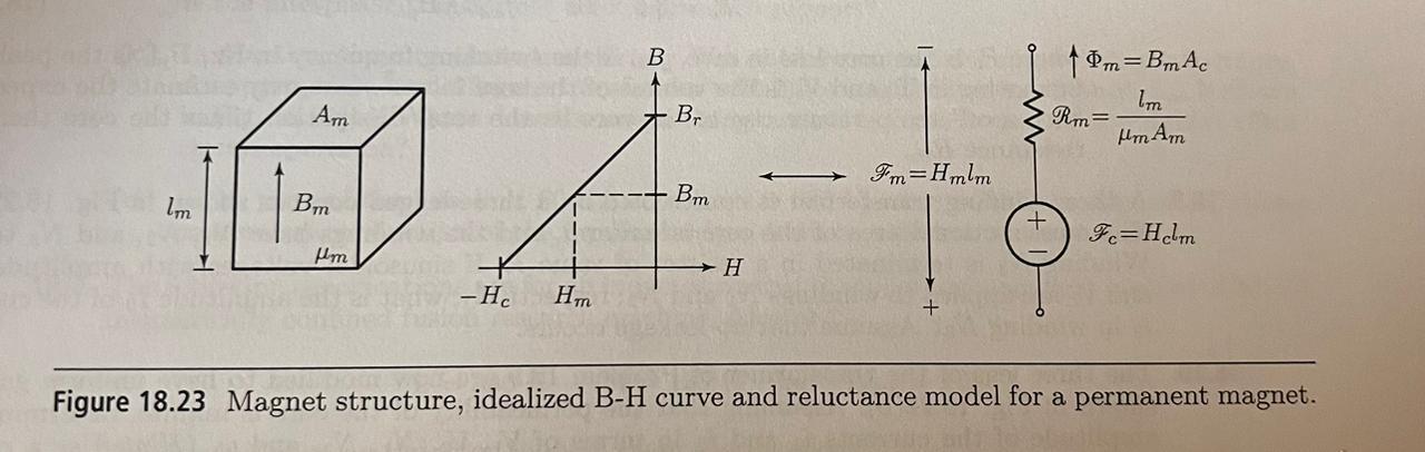 Figure 18.23 shows the structure, idealized B-H curve | Chegg.com