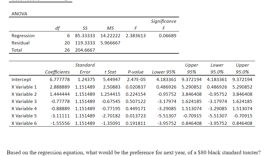 Solved ANOVA df SS MS F Significance F 0.06689 2.383613 | Chegg.com
