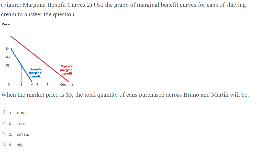 Solved (Figure: Marginal Benefit Curves 2) Use the graph of | Chegg.com