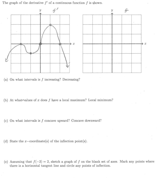Solved The graph of the derivative f' of a continuous | Chegg.com