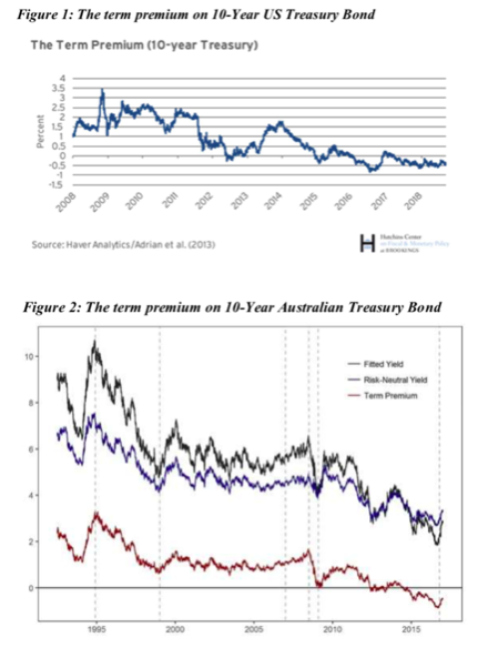 Solved Explain the changes in term premium in Australia and | Chegg.com