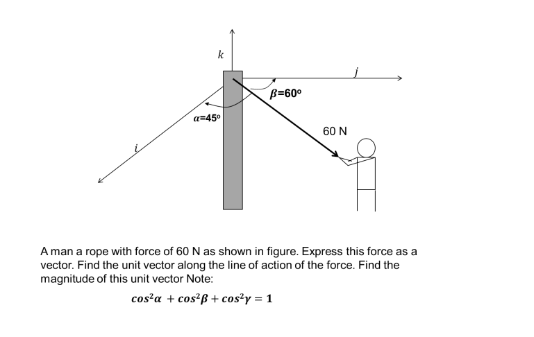 Solved A man a rope with force of 60 N as shown in figure. | Chegg.com