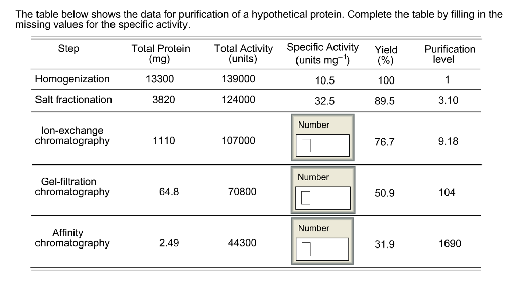 Solved The table below shows the data for purification of a | Chegg.com
