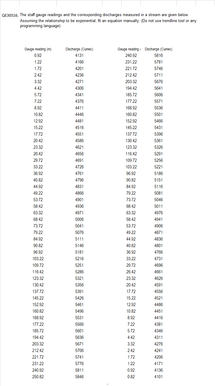 Solved ADvance MathQE30516. ﻿The staff gauge readings and | Chegg.com