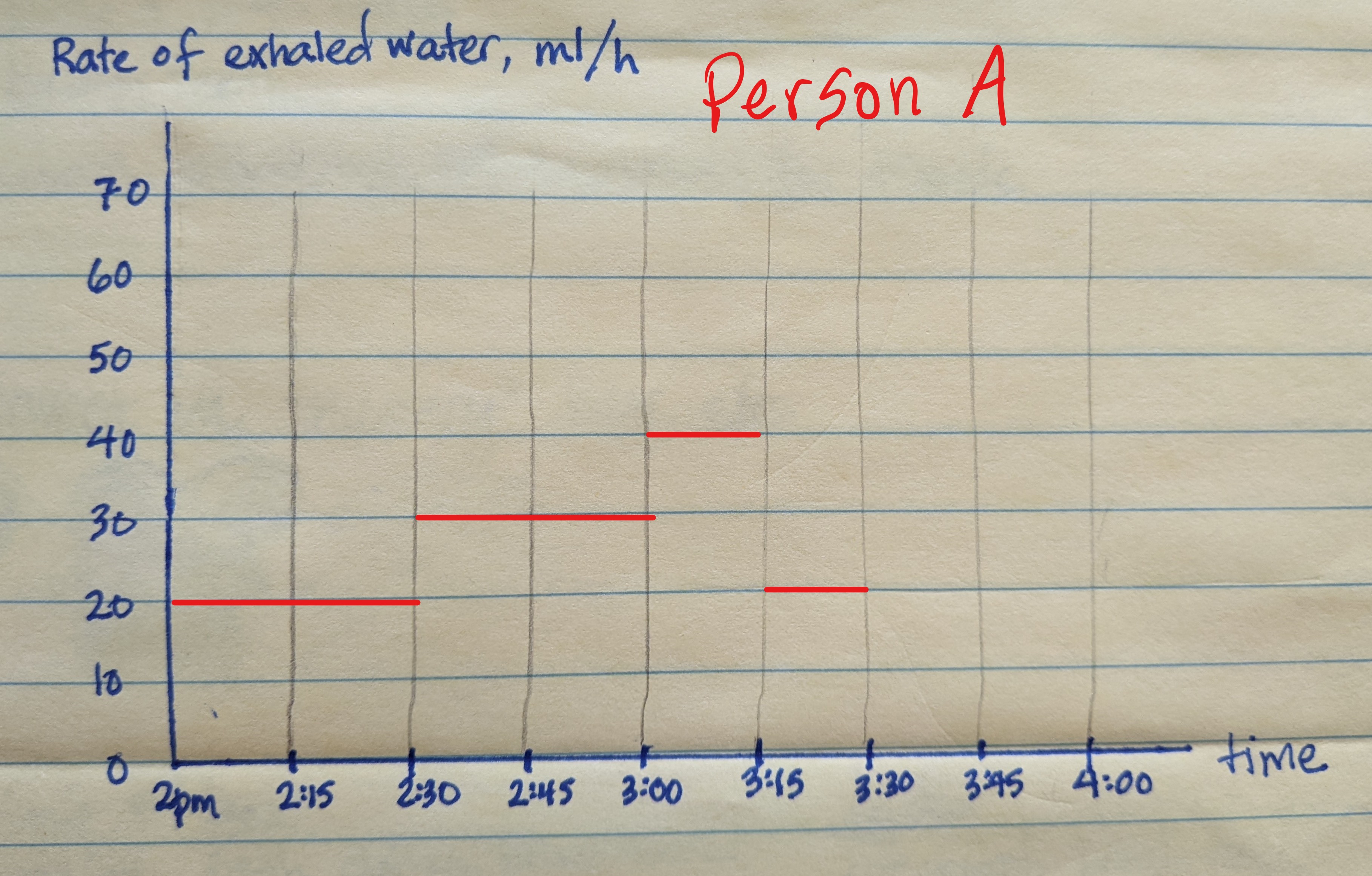 Solved PERSON X = PERSON A (GRAPH ABOVE)What was Person X's | Chegg.com