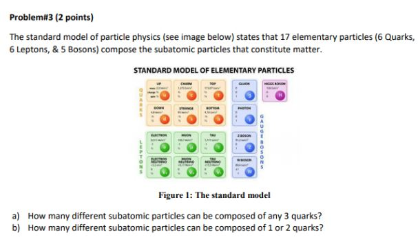 Solved Problem#3 (2 points) The standard model of particle | Chegg.com
