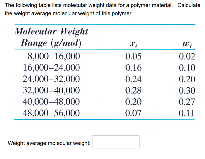 Solved The following table lists molecular weight data for a | Chegg.com