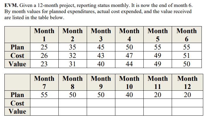 Solved EVM. Given a 12-month project, reporting status | Chegg.com