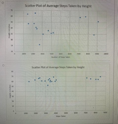 Solved Scatter Plot of Average Steps Taken by | Chegg.com