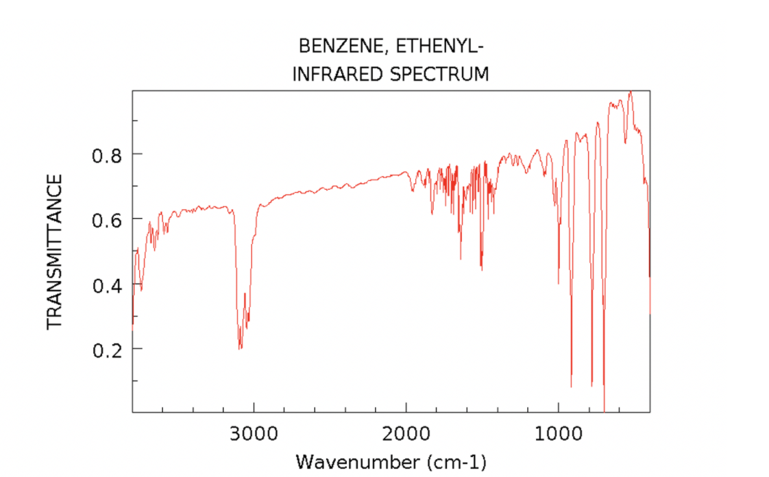 Solved Analyze and Interpret the Peaks of the IR spectrum, | Chegg.com