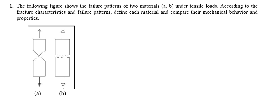 Solved 1. The following figure shows the failure patterns of | Chegg.com