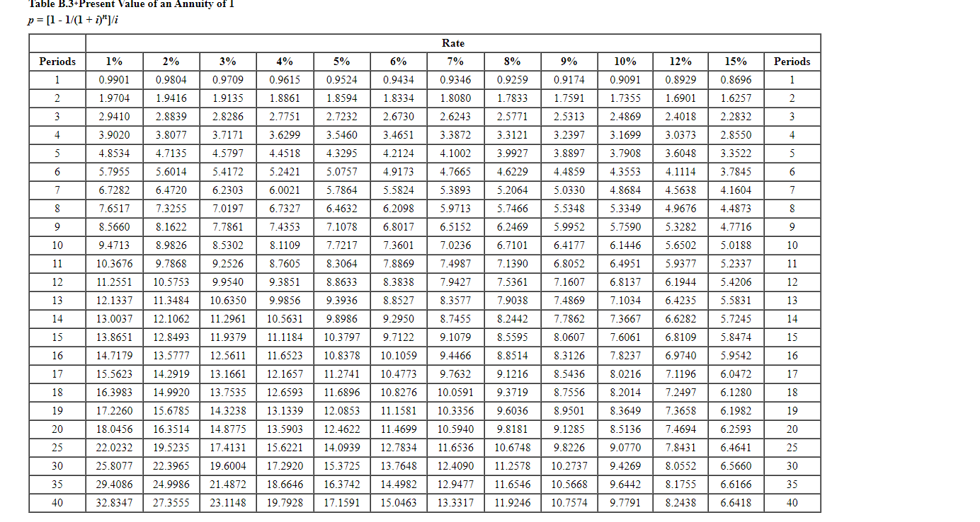 Solved Table B.1* Present Value of 1 p=1/(1+i)nTable B.2 | Chegg.com