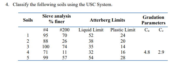 Solved 4. Classify the following soils using the USC System. | Chegg.com