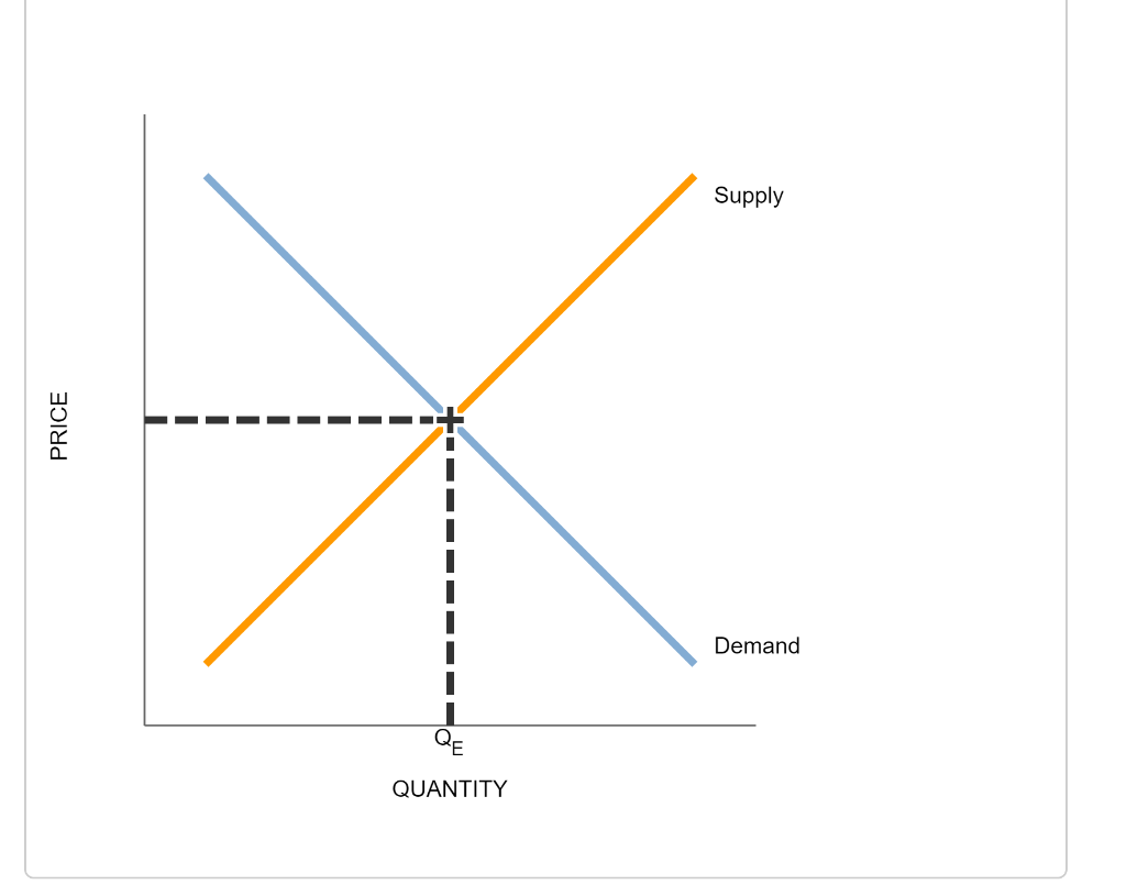9. Market efficiency and market failure Suppose that | Chegg.com