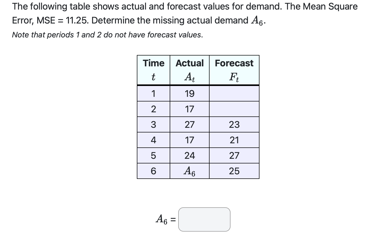 Solved The following table shows actual and forecast values | Chegg.com