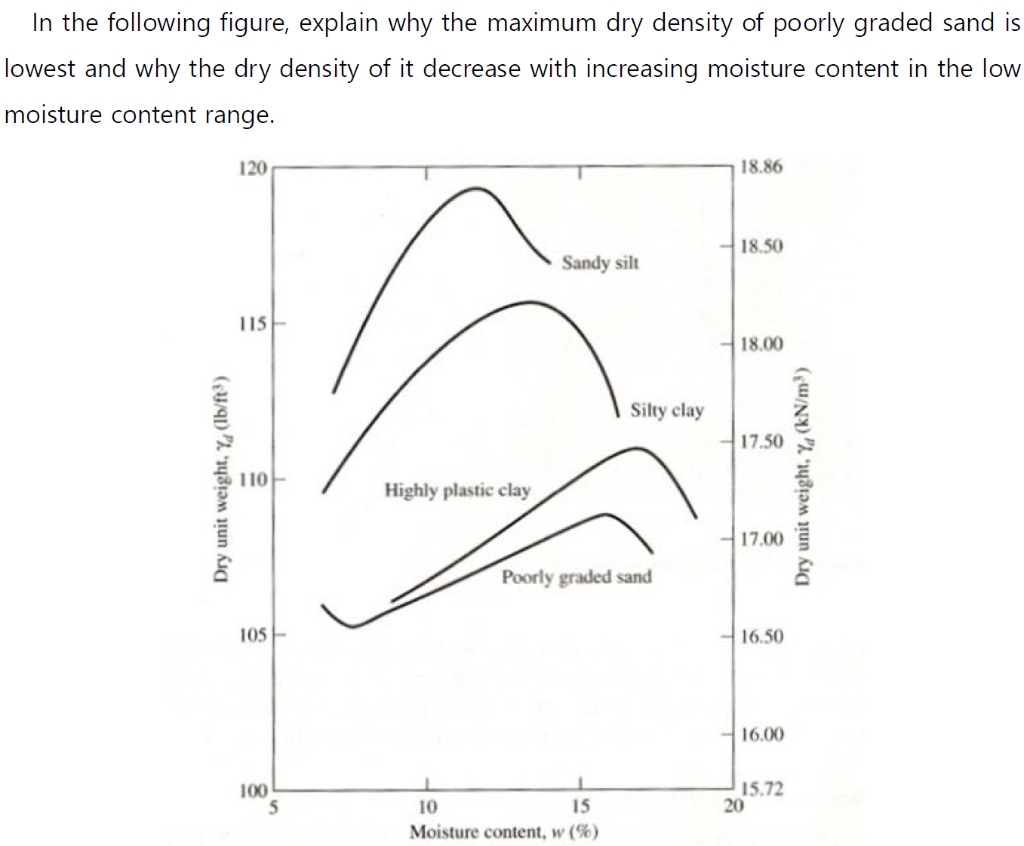 Solved In the following figure, explain why the maximum dry | Chegg.com