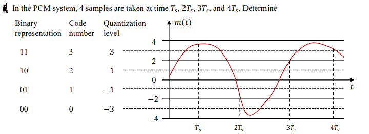 Solved In the PCM system, 4 samples are taken at time Ts, | Chegg.com