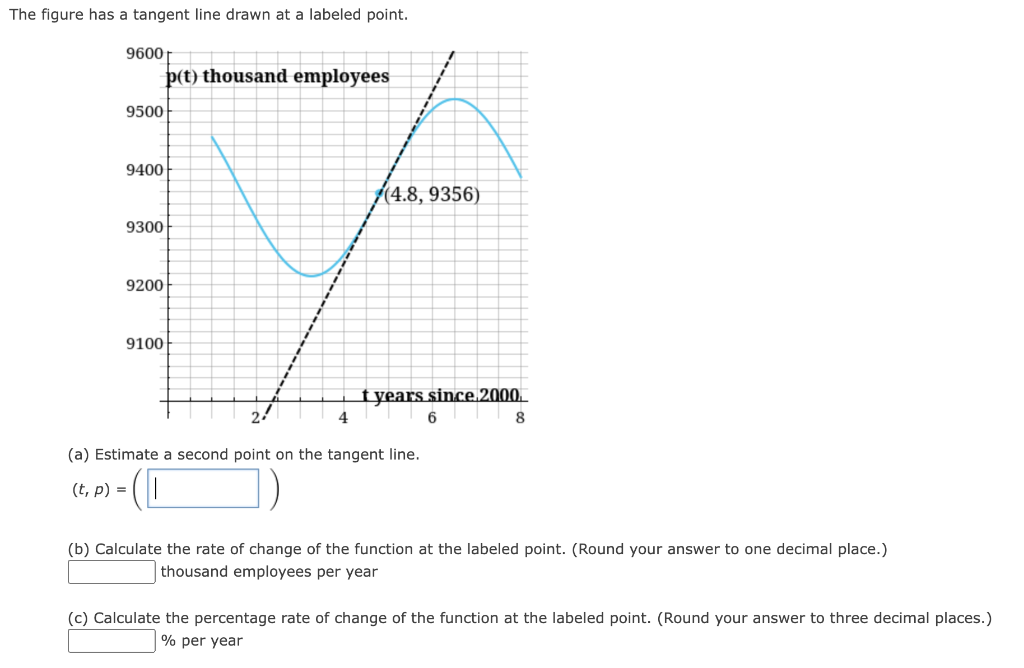 Solved The figure has a tangent line drawn at a labeled | Chegg.com