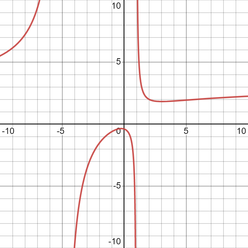 Solved y=3x^2+2/x^2+4x-5 Using the concepts of continuity | Chegg.com
