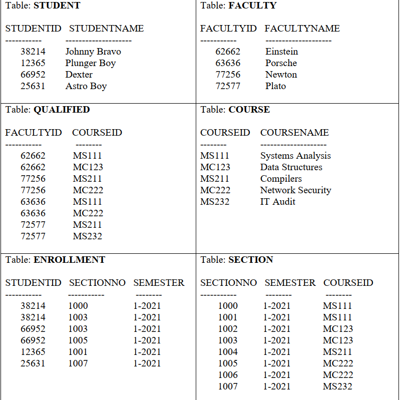 Solved With the database below, answer the | Chegg.com