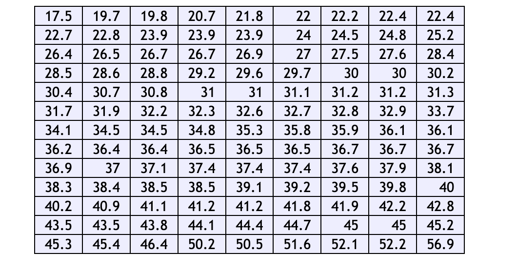 Solved Here is a data set ( n = 117 ) that has been sorted. | Chegg.com