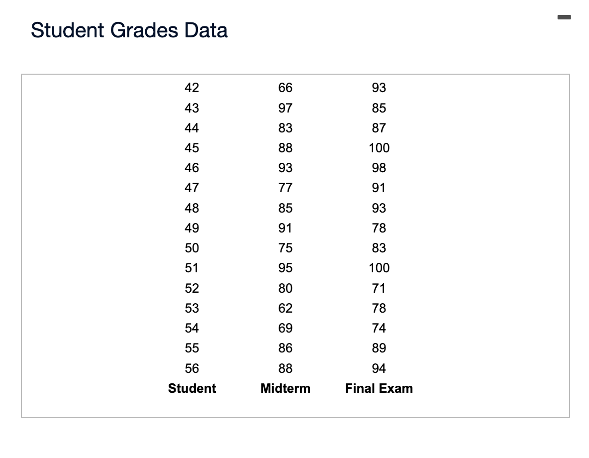Solved Using the accompanying Student Grades data, construct | Chegg.com