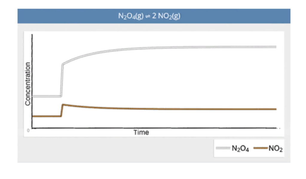 Solved Why does the color get paler again after the pressure | Chegg.com