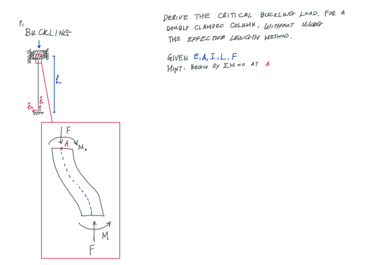 Solved P1 BUCKLING Delive THE CRITICAL BUCKLWG LOAD. FOR A | Chegg.com