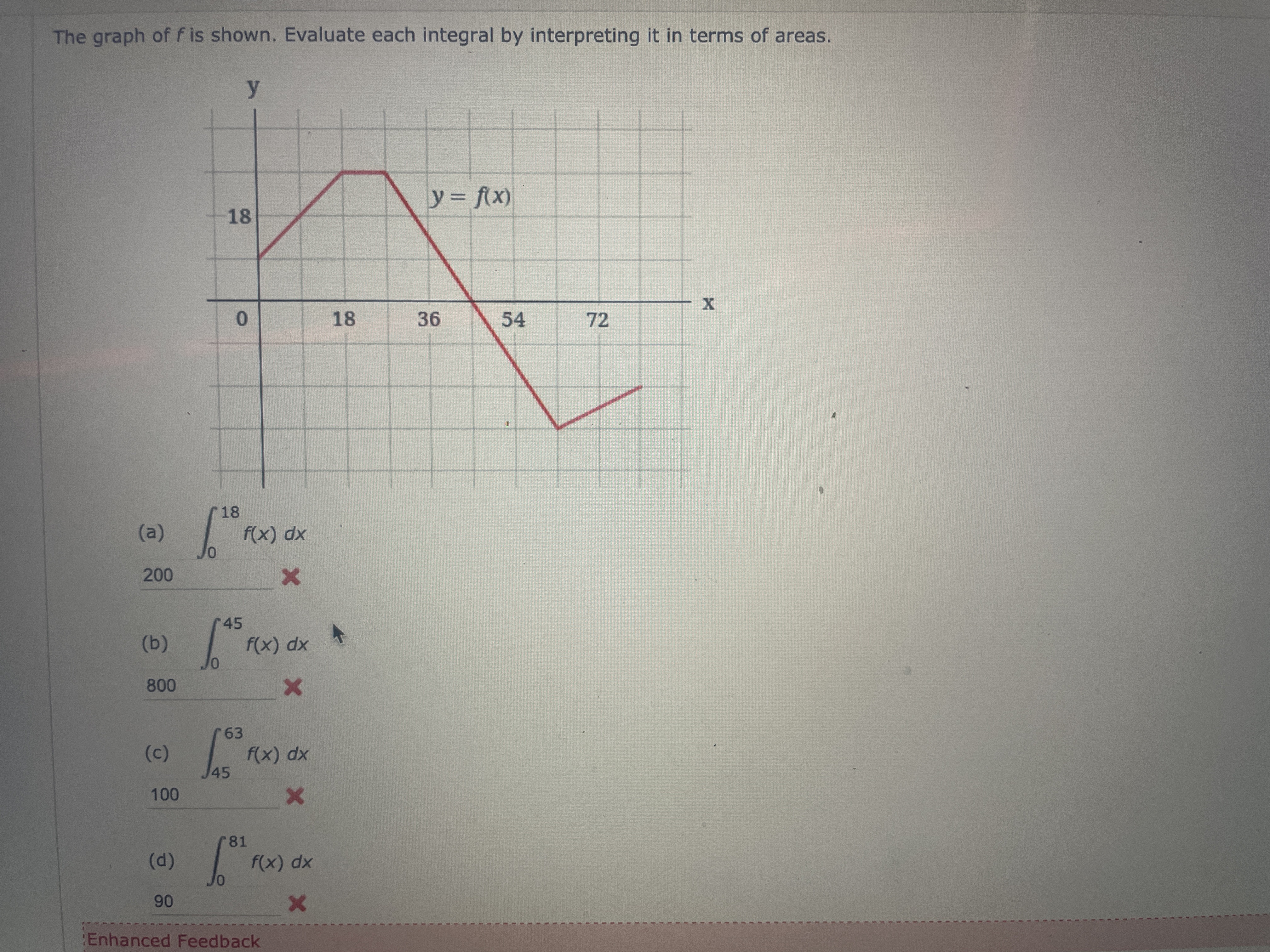 Solved The graph of f ﻿is shown. Evaluate each integral by | Chegg.com
