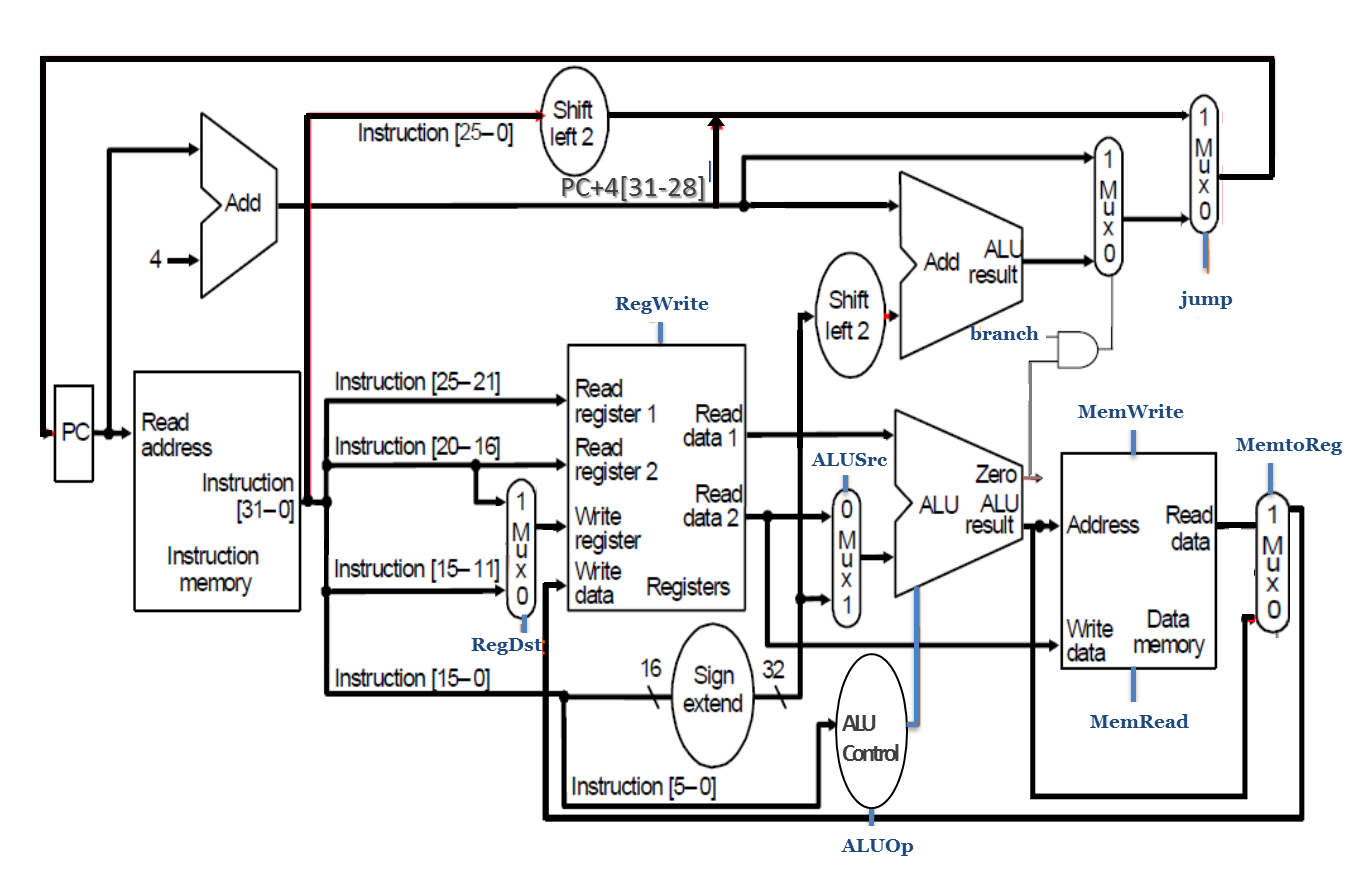 Consider the basic single-cycle MIPS datapath that | Chegg.com