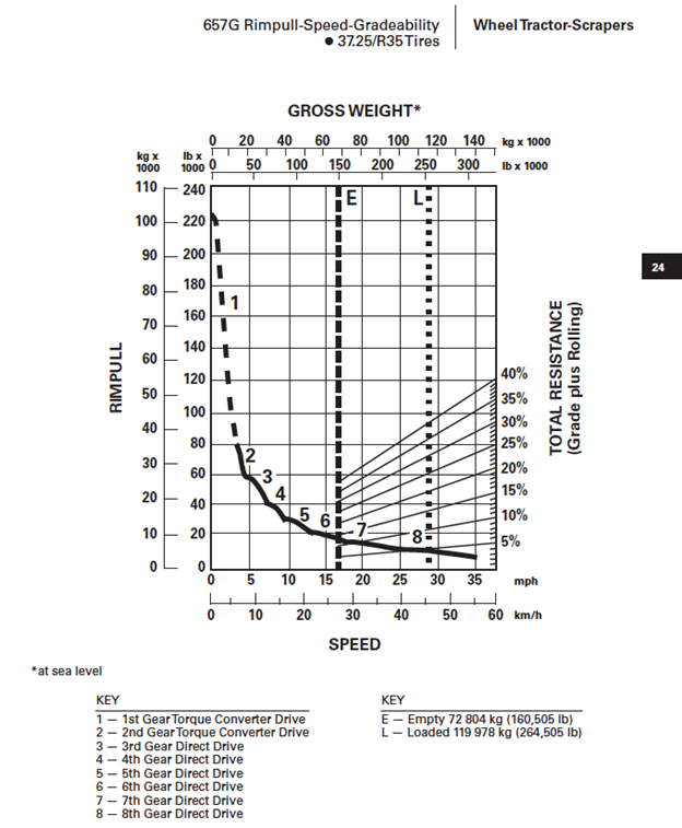 Solved A wheel tractor-scraper is used in a construction | Chegg.com